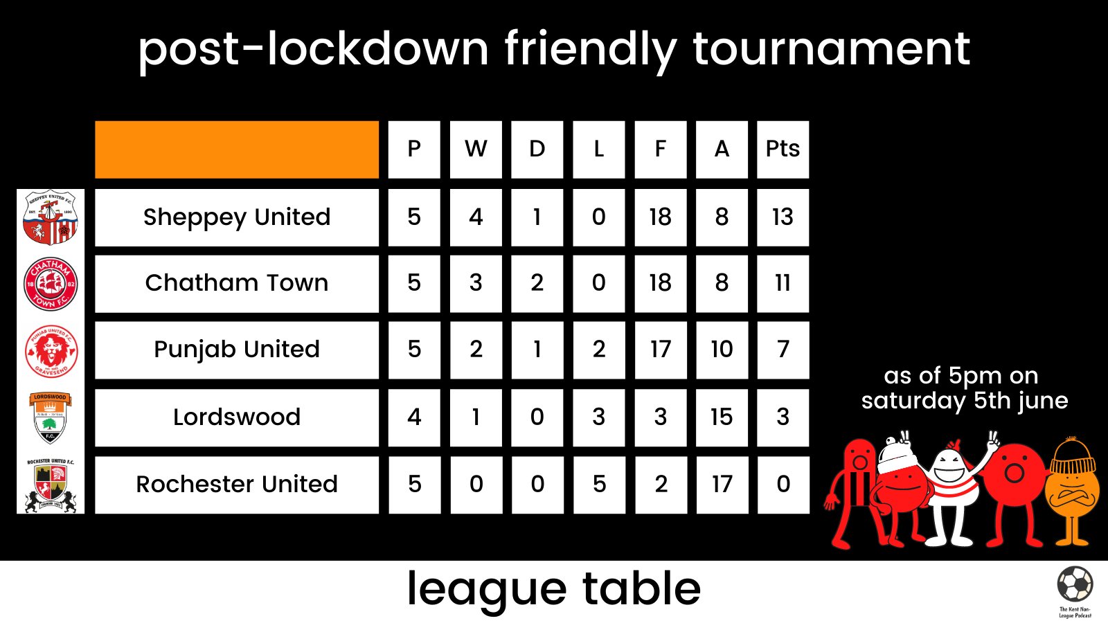 PLT – Punjab United 0-3 Chatham Town – SCEFL