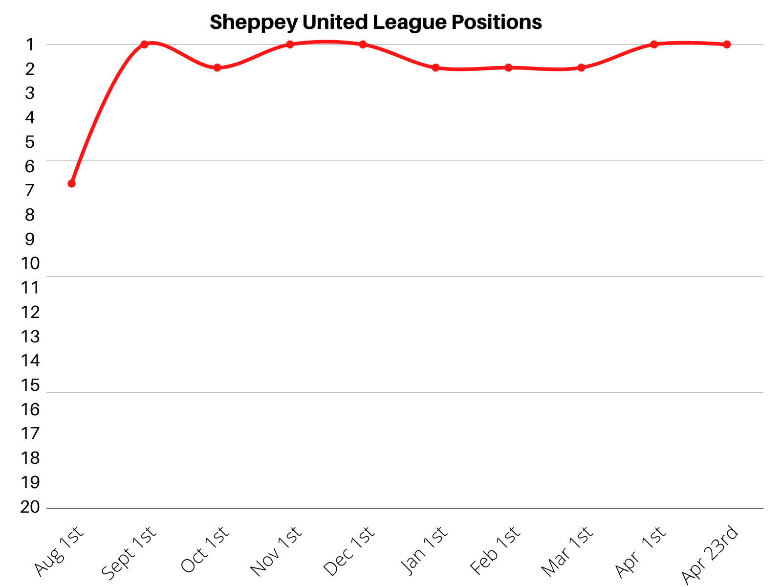 Sheppey United – SCEFL Premier Division Champions 2021/22 – SCEFL