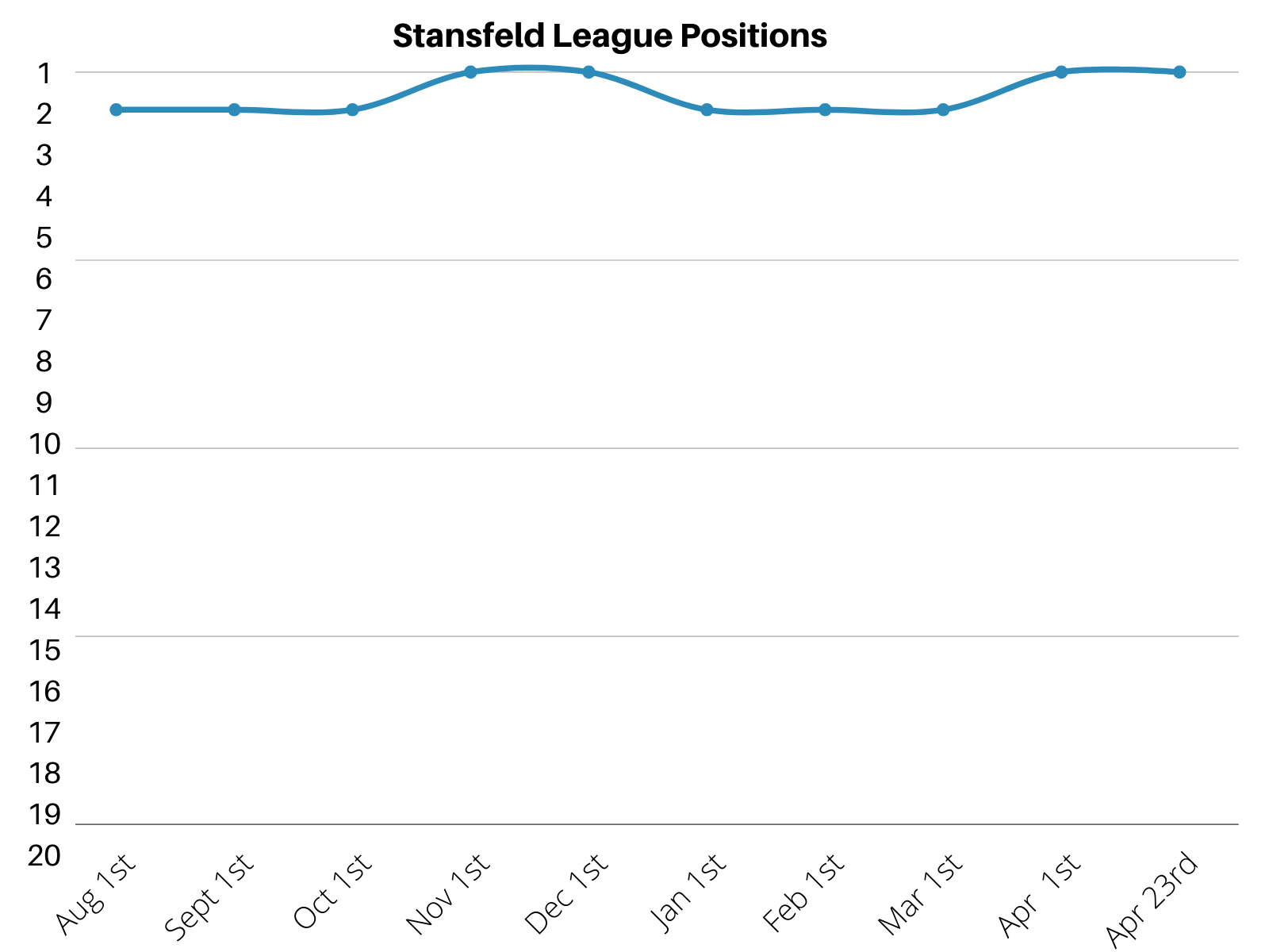 Stansfeld – First Division Champions 2021/22 – SCEFL